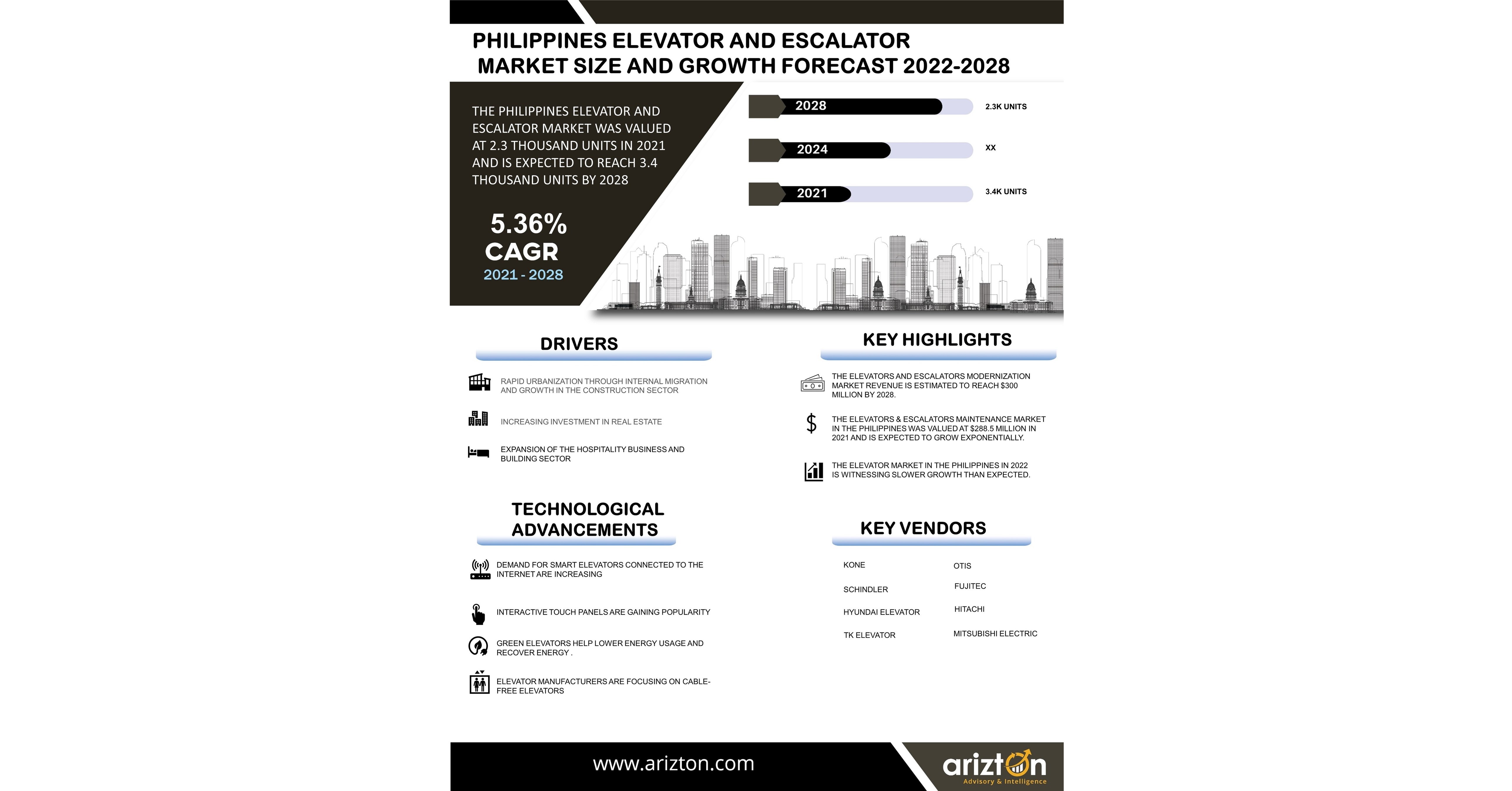 In 2028, 3.4K Units of New Elevators & Escalators will be installed in ...