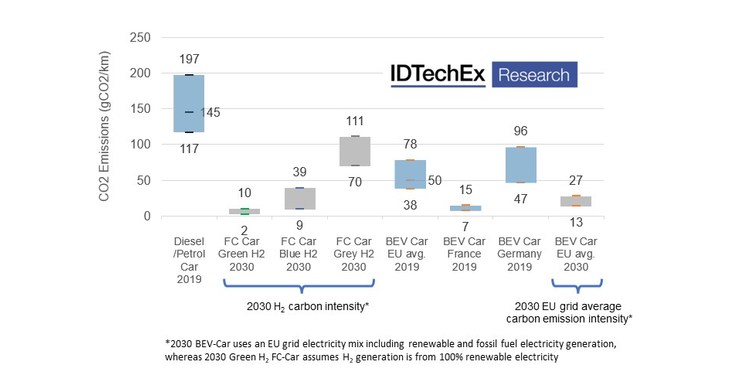 Investments in Low Carbon Hydrogen Spark Hope for Fuel Cell Vehicles ...