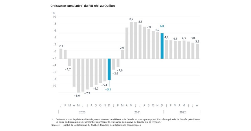 PIB réel du Québec aux prix de base : hausse de 0,1 % en août 2022