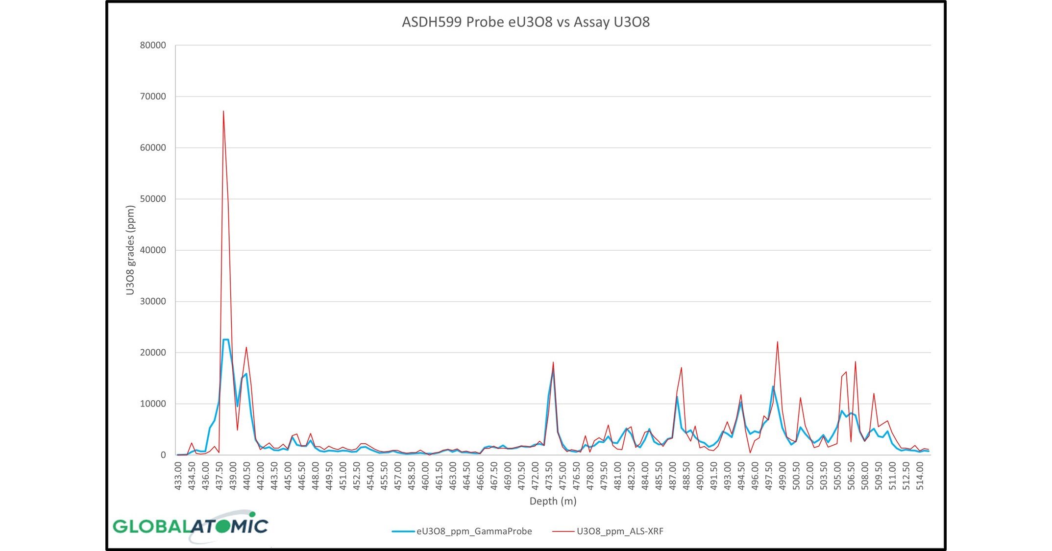 Global Atomic Provides Dasa Project Drilling Update
