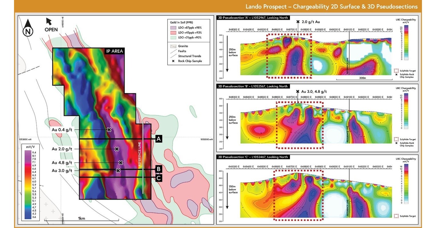 Ground Geophysics Surveys Reveal New Sulfide Targets at the Lando Prospect