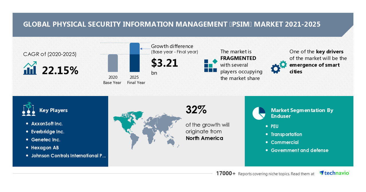 Physical Security Information Management (PSIM) Market Size to Increase ...