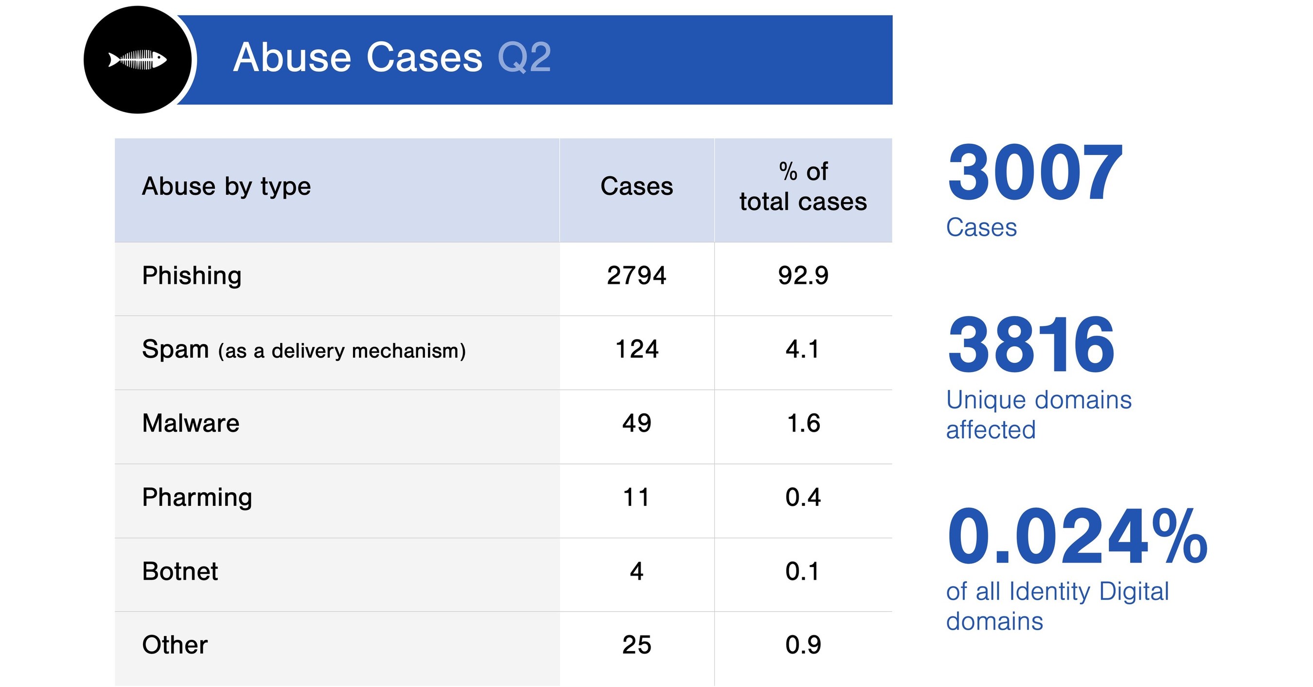 Identity Digital Releases its First DNS Anti-Abuse Report