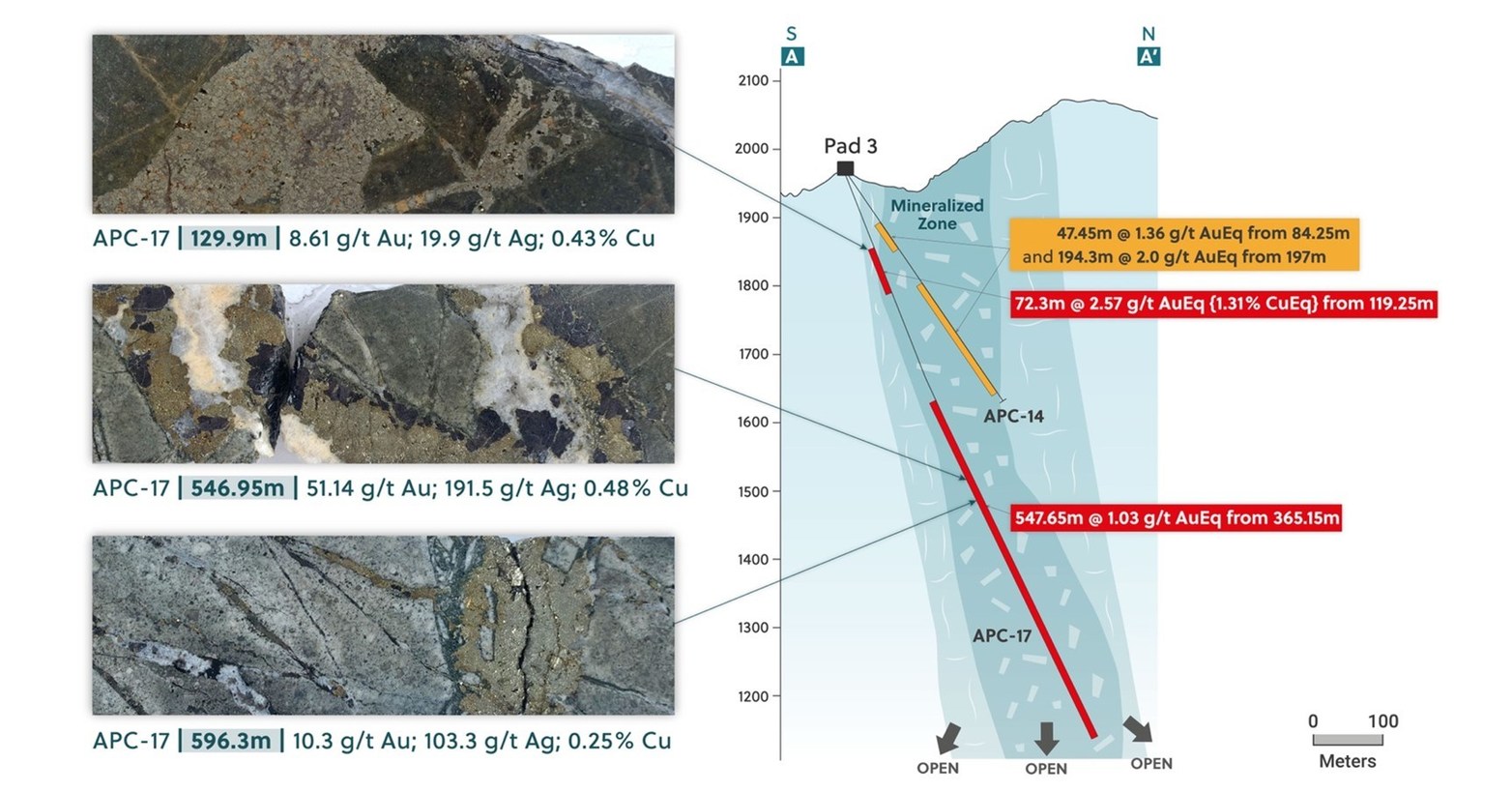 Collective Mining Significantly Expands the Main Breccia Discovery at ...