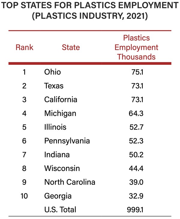 JOBSOHIO HIGHLIGHTS STUDY FINDING OHIO IS #1 FOR U.S PLASTICS ...