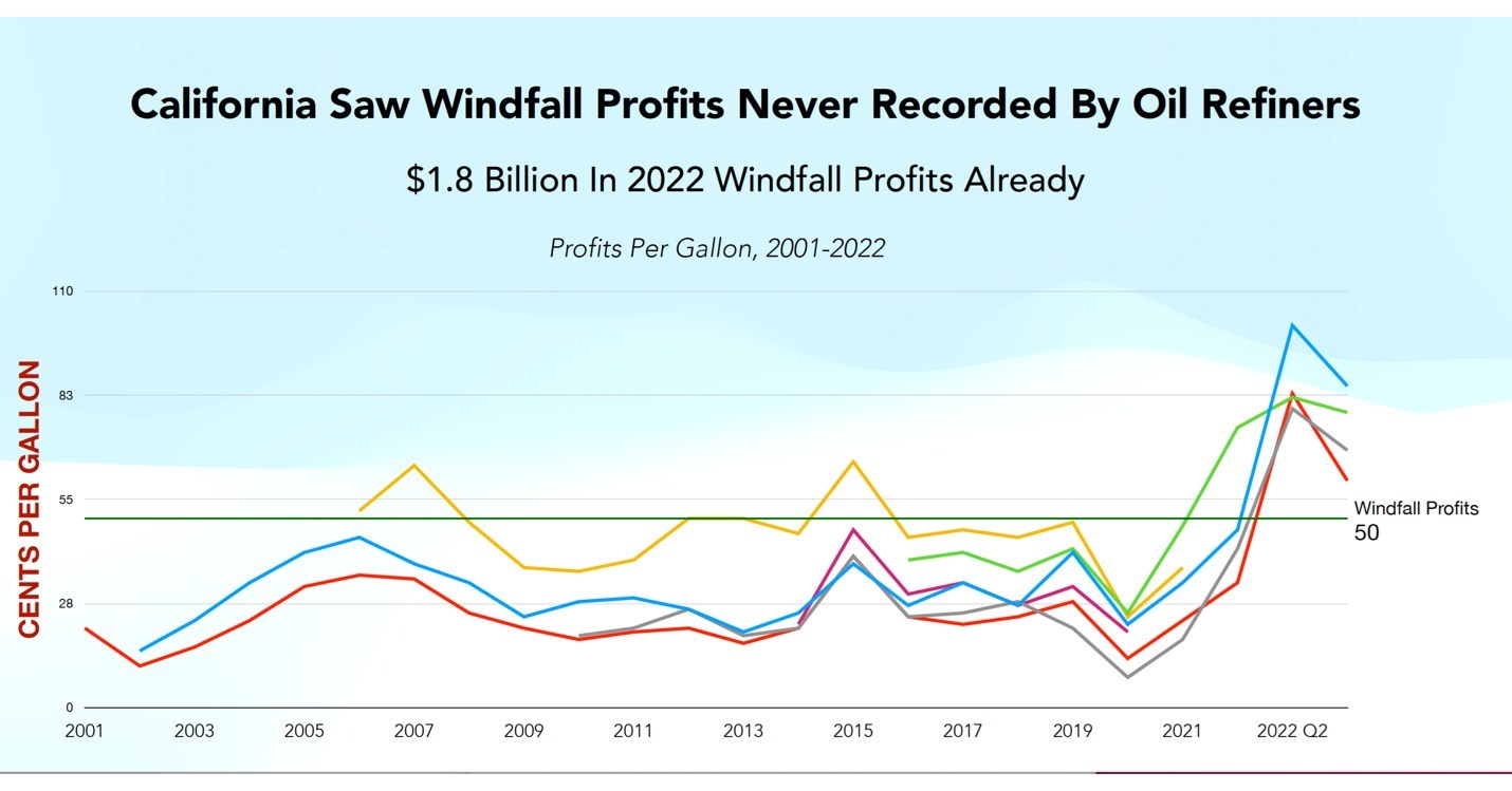 Oil Refiners More Than Doubled Their CA Profits From Recent Gas Price ...