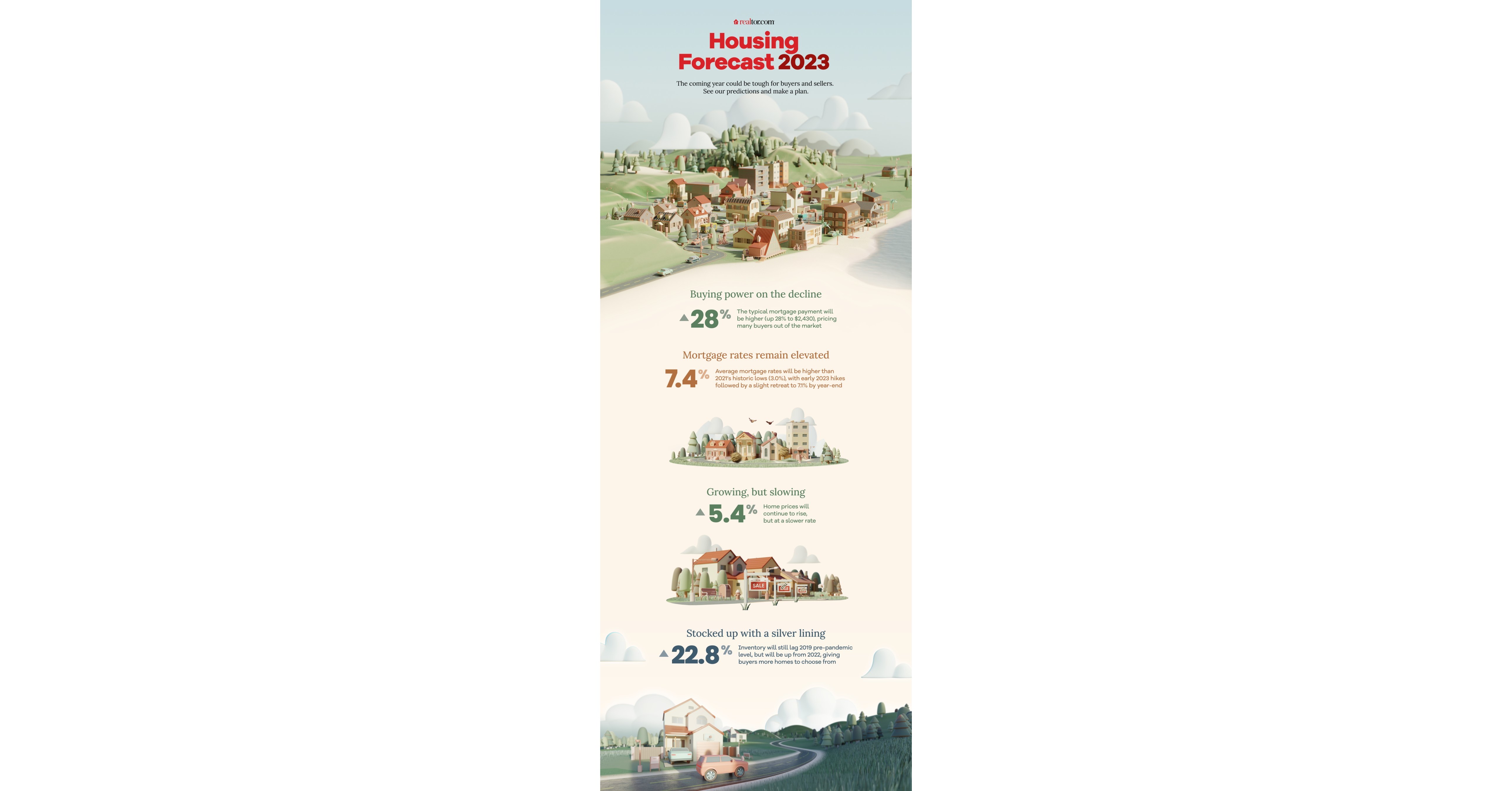 Realtor.com® Housing Forecast: Homebuying Costs Aren't Coming Down in 2023