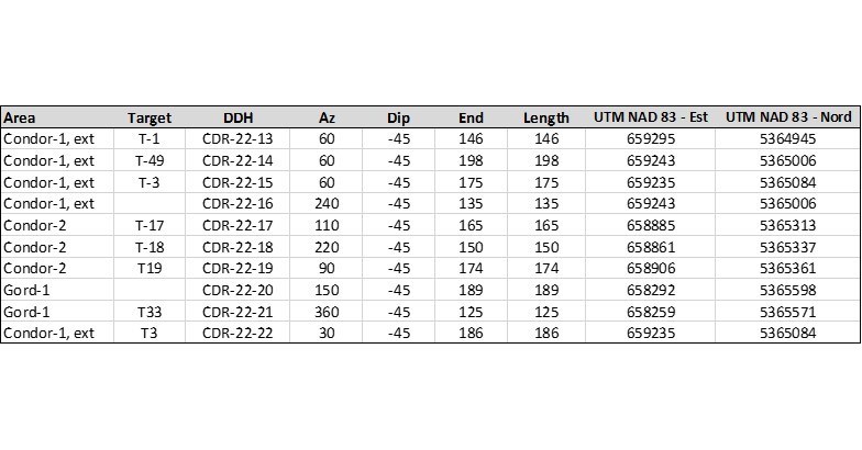 GOLDFLARE CONCLUDED A SECOND PHASE OF DRILLING ON THE CONDOR PROJECT