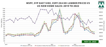 US Housing Market Oct & Softwood Lumber Prices Nov: 2022