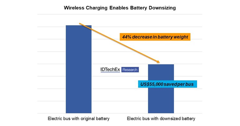 Wireless Opportunity Charging for Buses Key for Uptime and Revenue ...