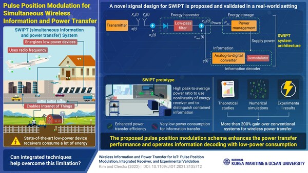 Korea Maritime and Ocean University Scientists Develop Pulse Position ...