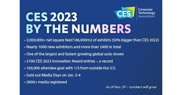 CES 2023 on Track for Record Post-Pandemic Growth