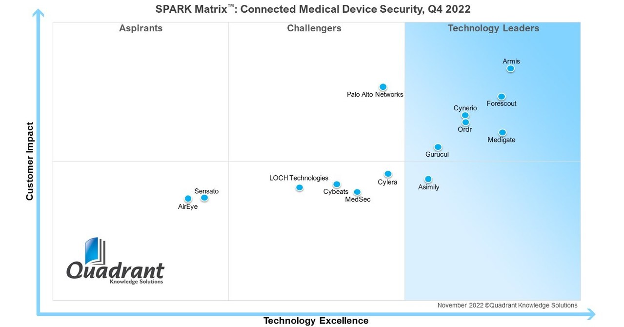 Armis Named Clear Leader in SPARK Matrix for Connected Medical Device Security Solutions