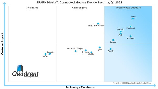 Armis Named Clear Leader in SPARK Matrix for Connected Medical Device ...