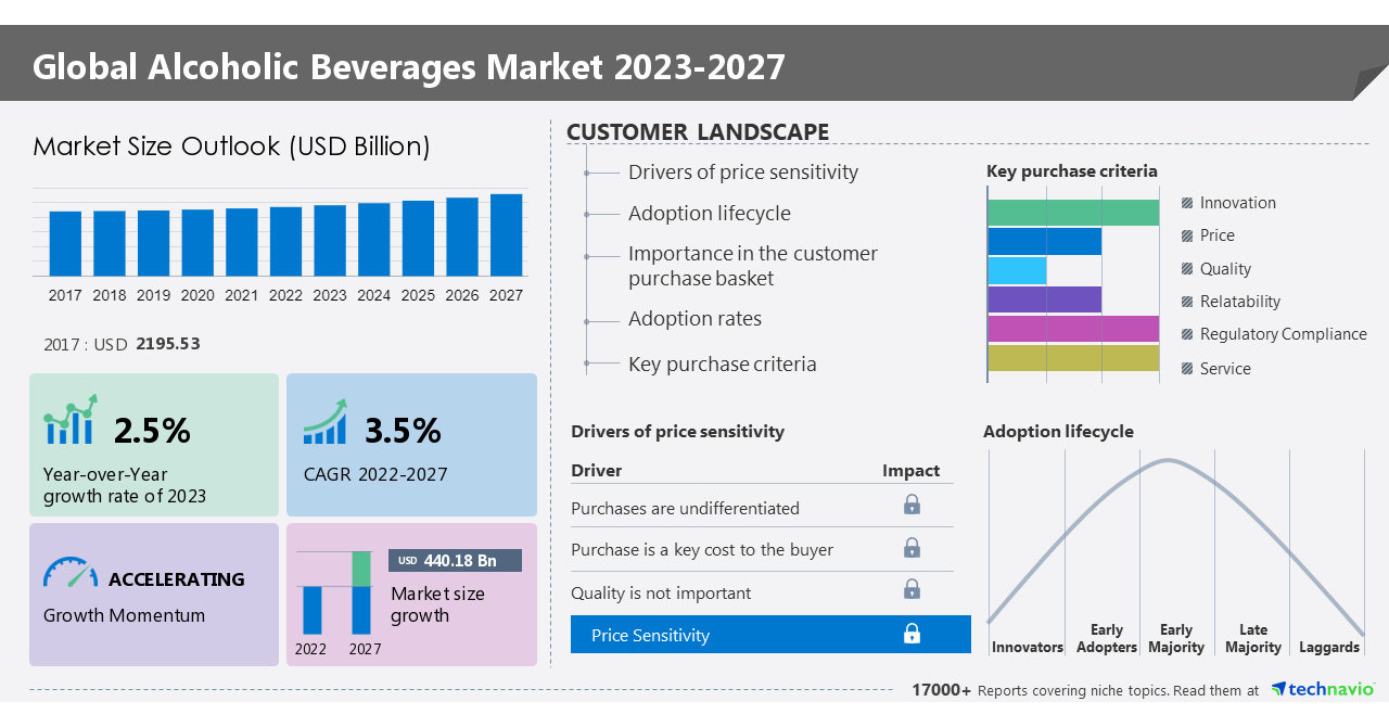 Alcoholic beverages market to grow by USD 440.18 bn, Market ...