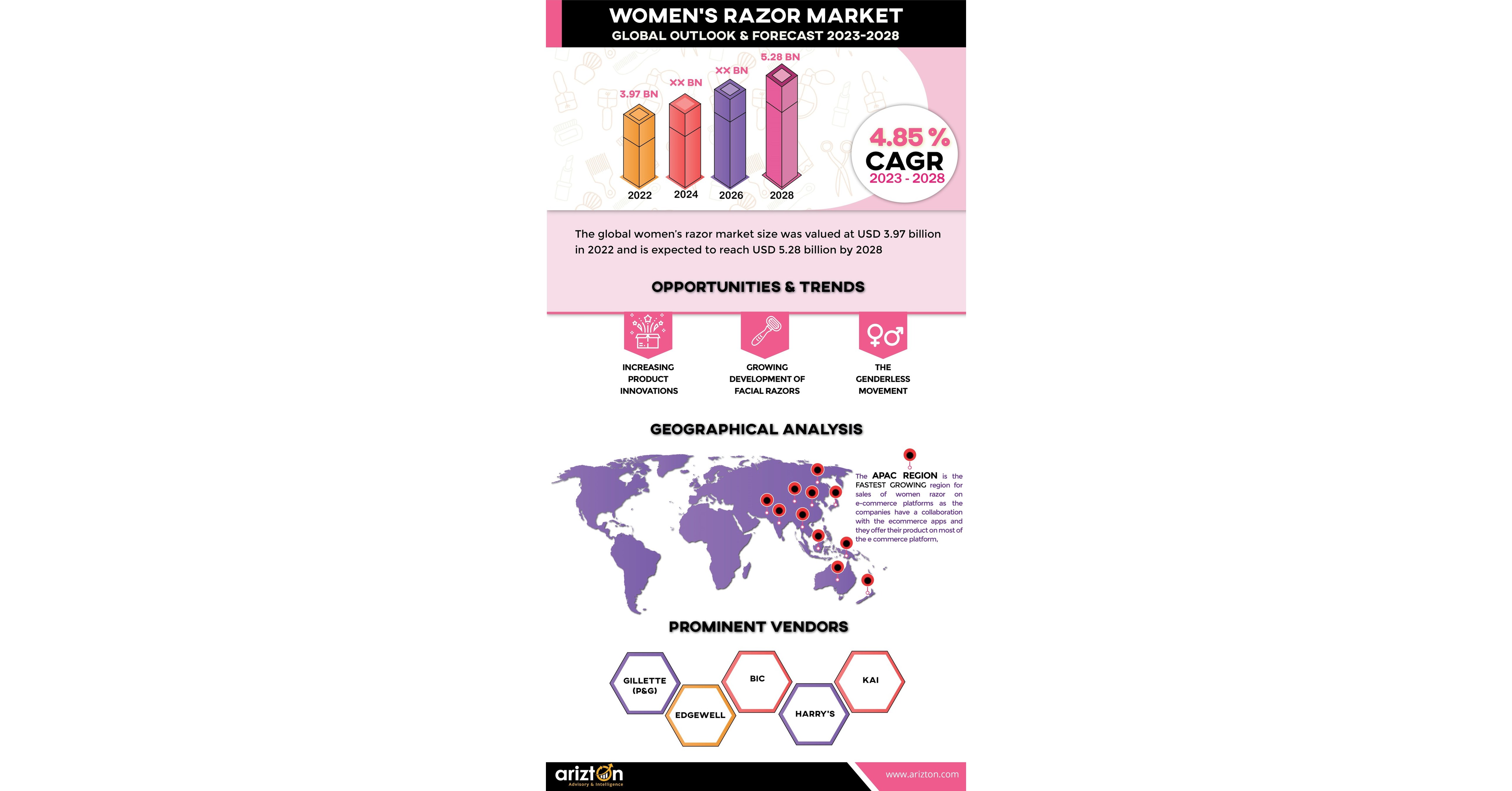 Huge Demand for Women's Razor Globally. Annual Sales to Reach $5 ...