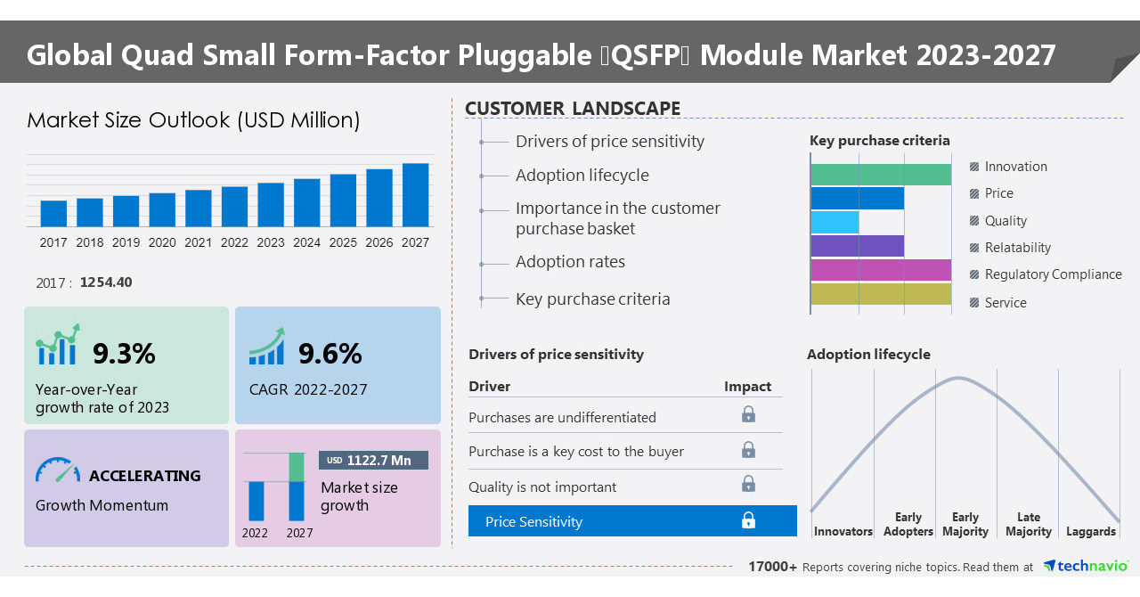 Quad small form-factor pluggable (QSFP) module market size to grow by ...