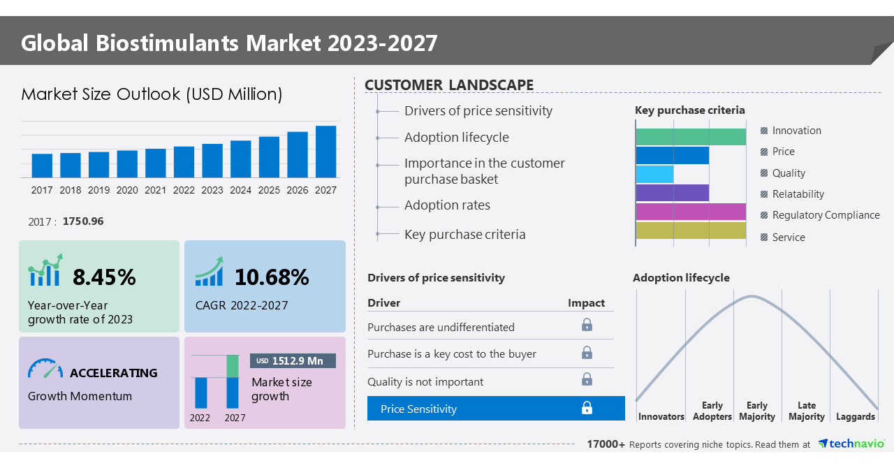 Biostimulants market: North America is estimated to contribute 32% to ...