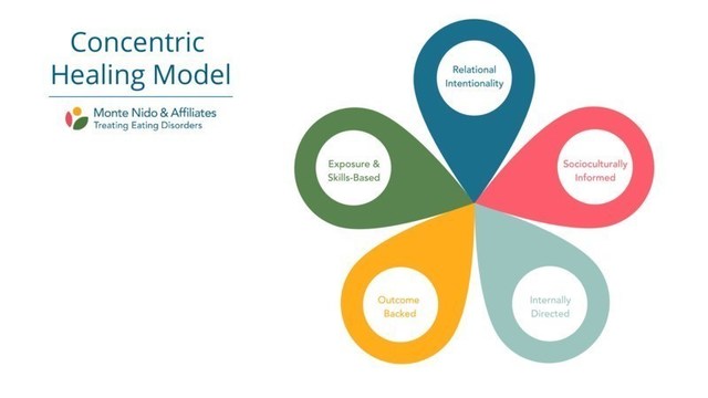 Monte Nido & Affiliates Launches Concentric Healing Model Informed by ...