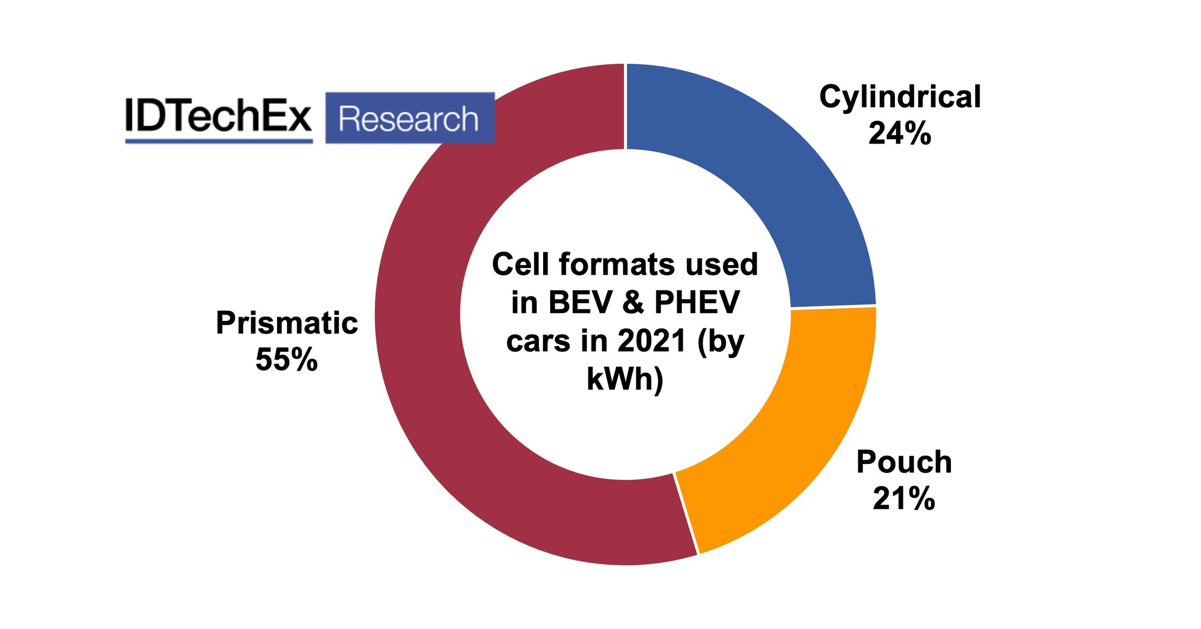 IDTechEx: How EV Battery Design Impacts the Choice of Fire Protection ...