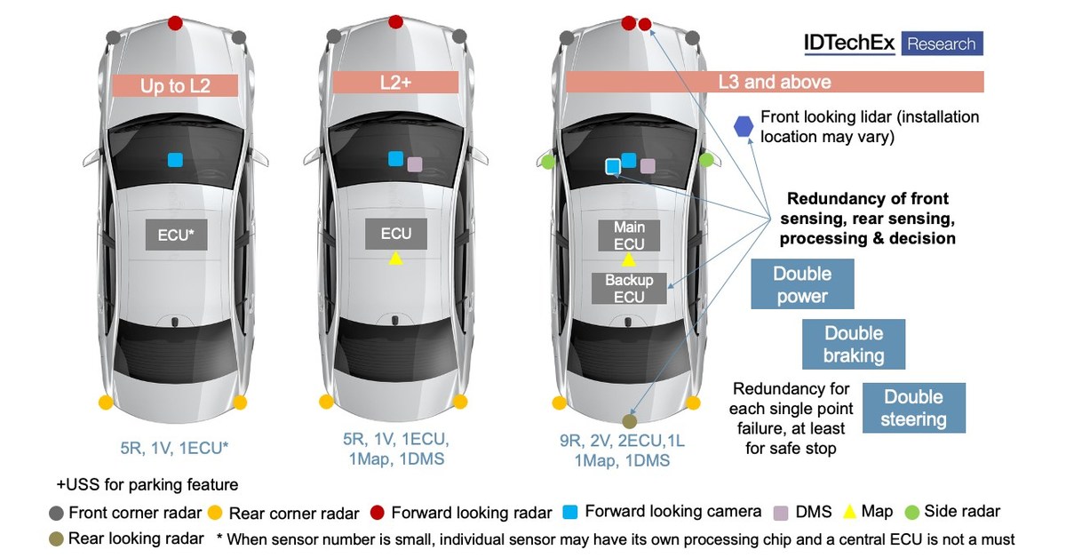 Lidars for Automotive and Beyond, Discusses IDTechEx