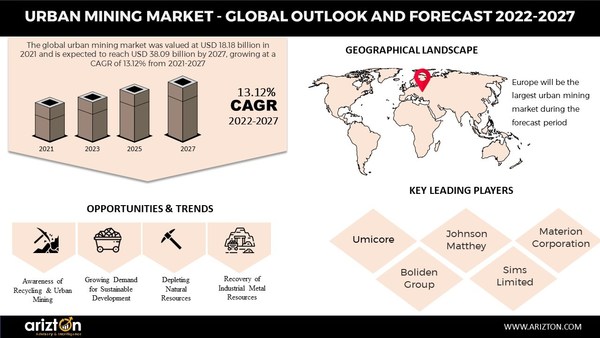 The Urban Mining Market to Record Revenue of USD 38 Billion by 2027. A ...