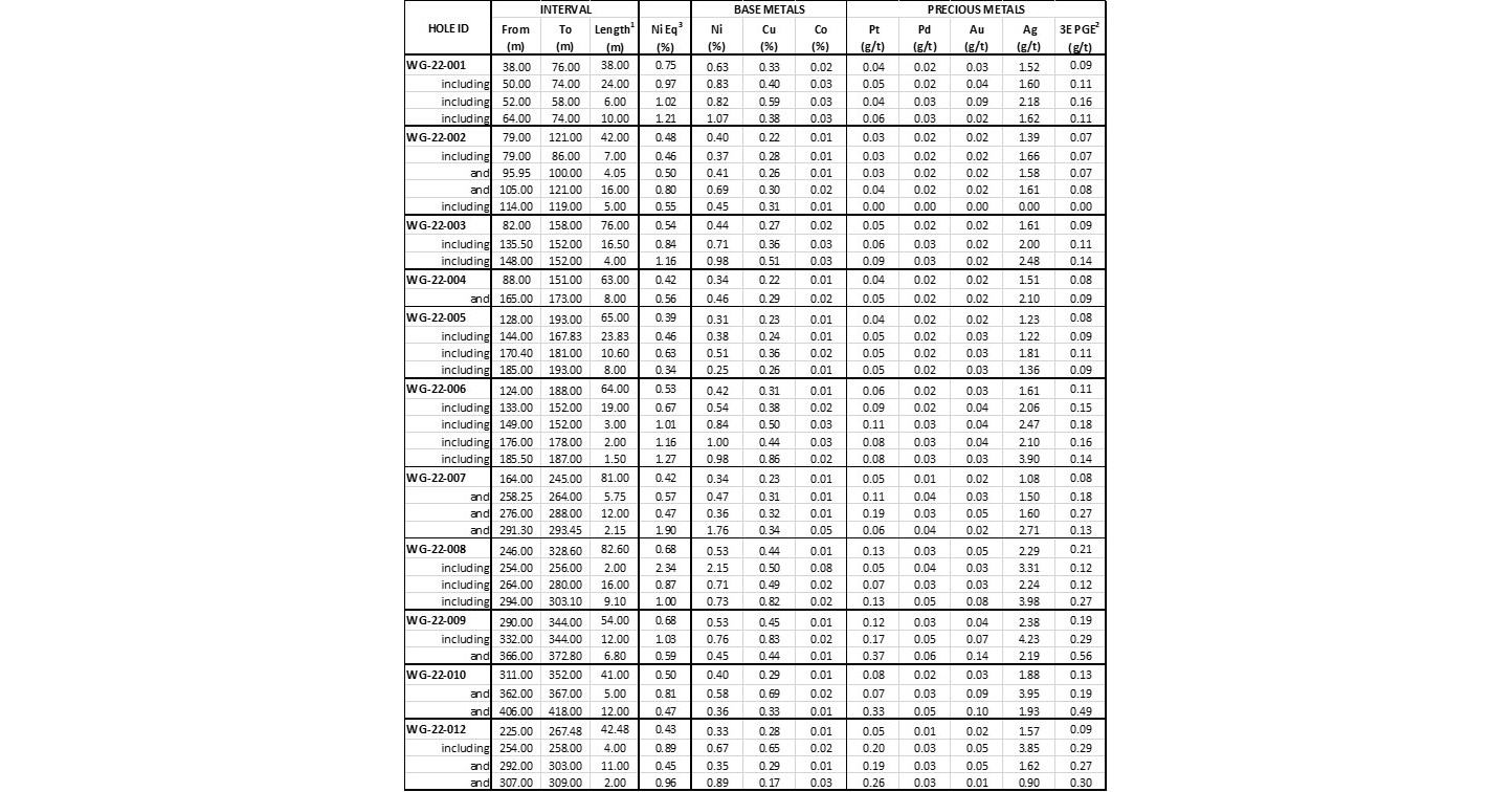 Final Results from West Graham Nickel-Copper Deposit Drilling Program ...