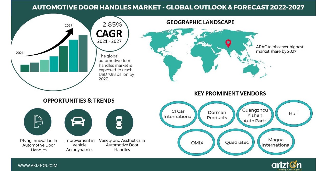 Global Automotive Door Handles Market to Reach $8 Billion by 2027 ...