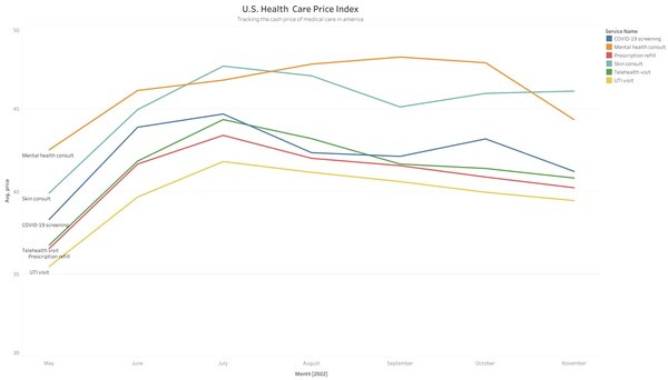 U.S. HEALTH CARE PRICE INDEX SHOWS MEDICAL CARE PRICES HAVE DROPPED FOR ...