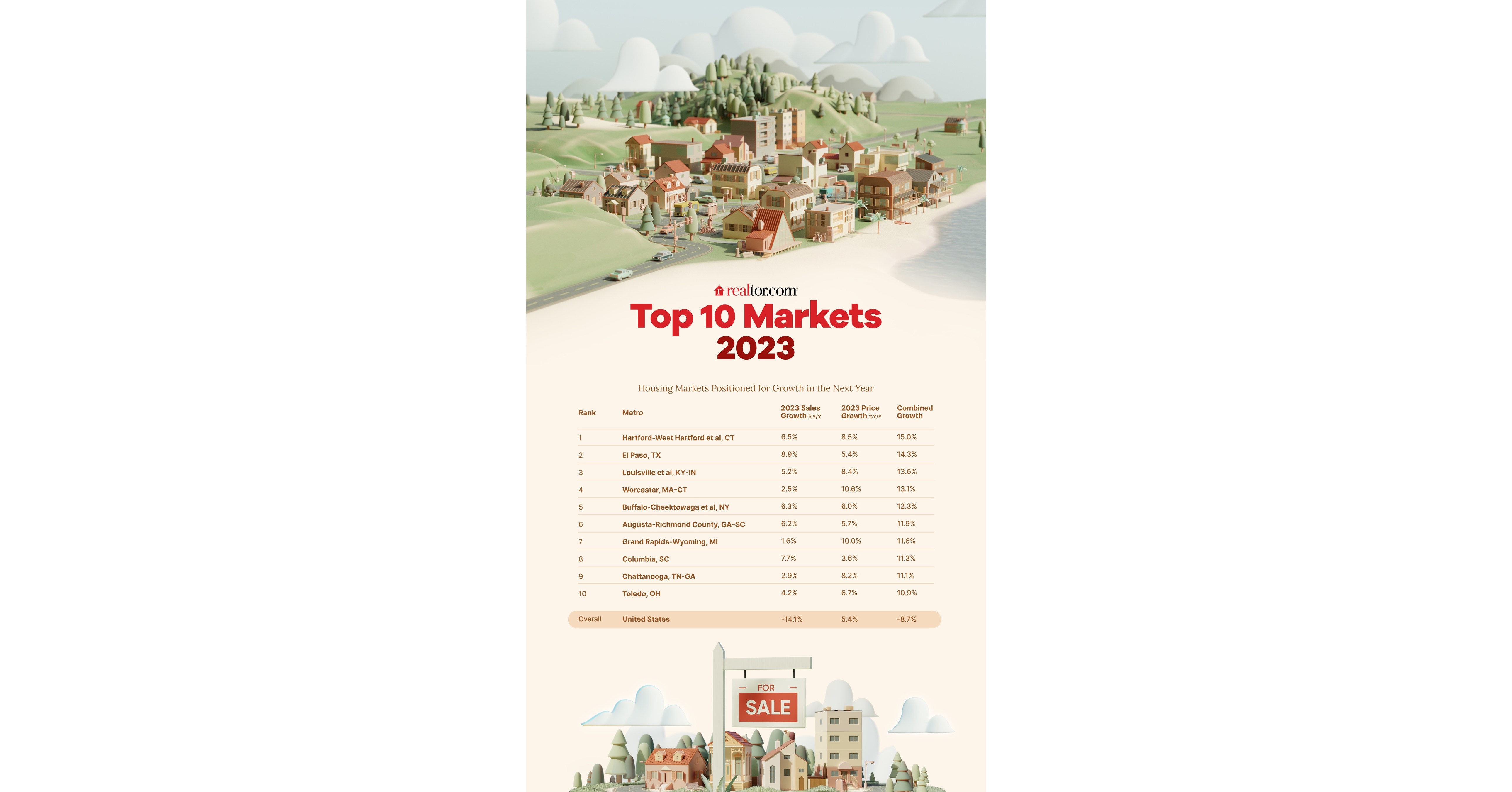 Realtor.com® Forecasts the 2023 Top Housing Markets