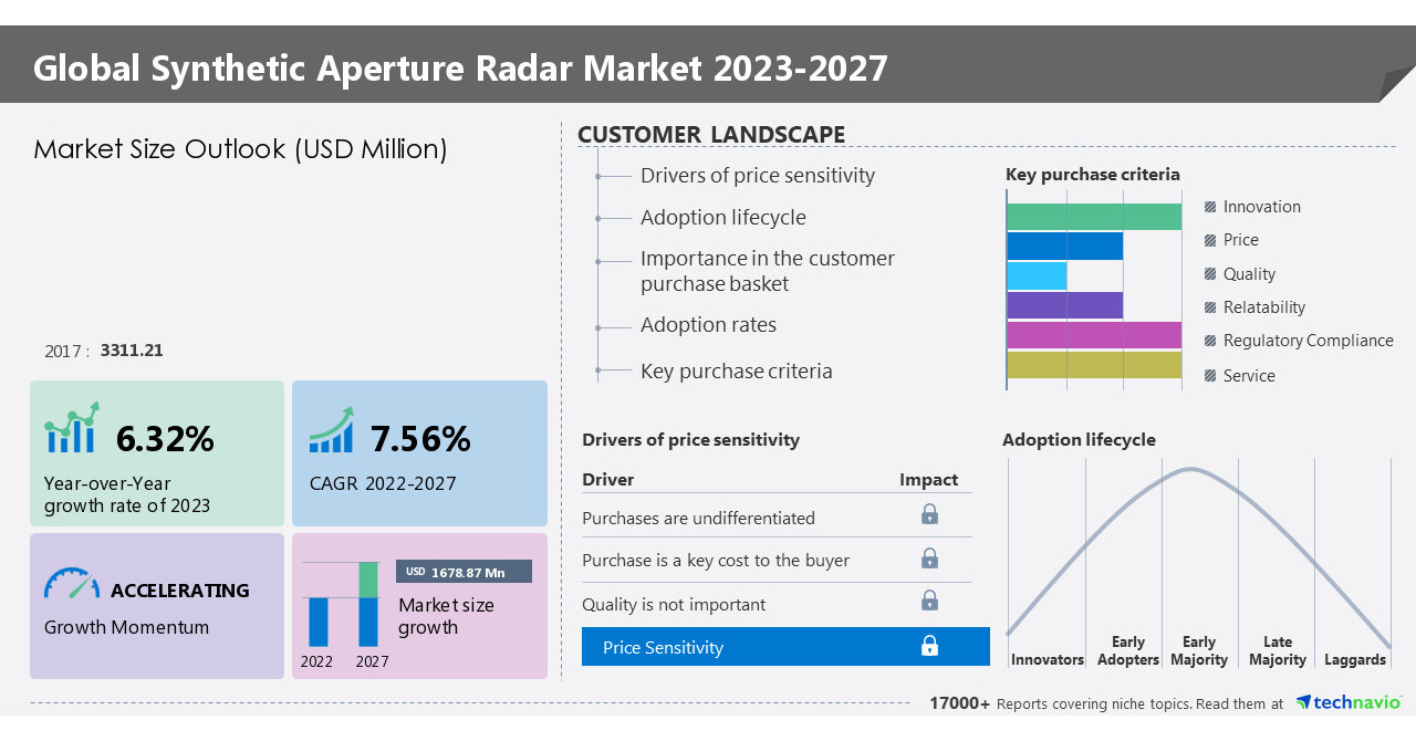 Synthetic aperture radar (SAR) market: Growth opportunities led by ...
