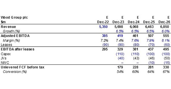 Sparta Capital Sends Letter to Board of Directors of Wood Group