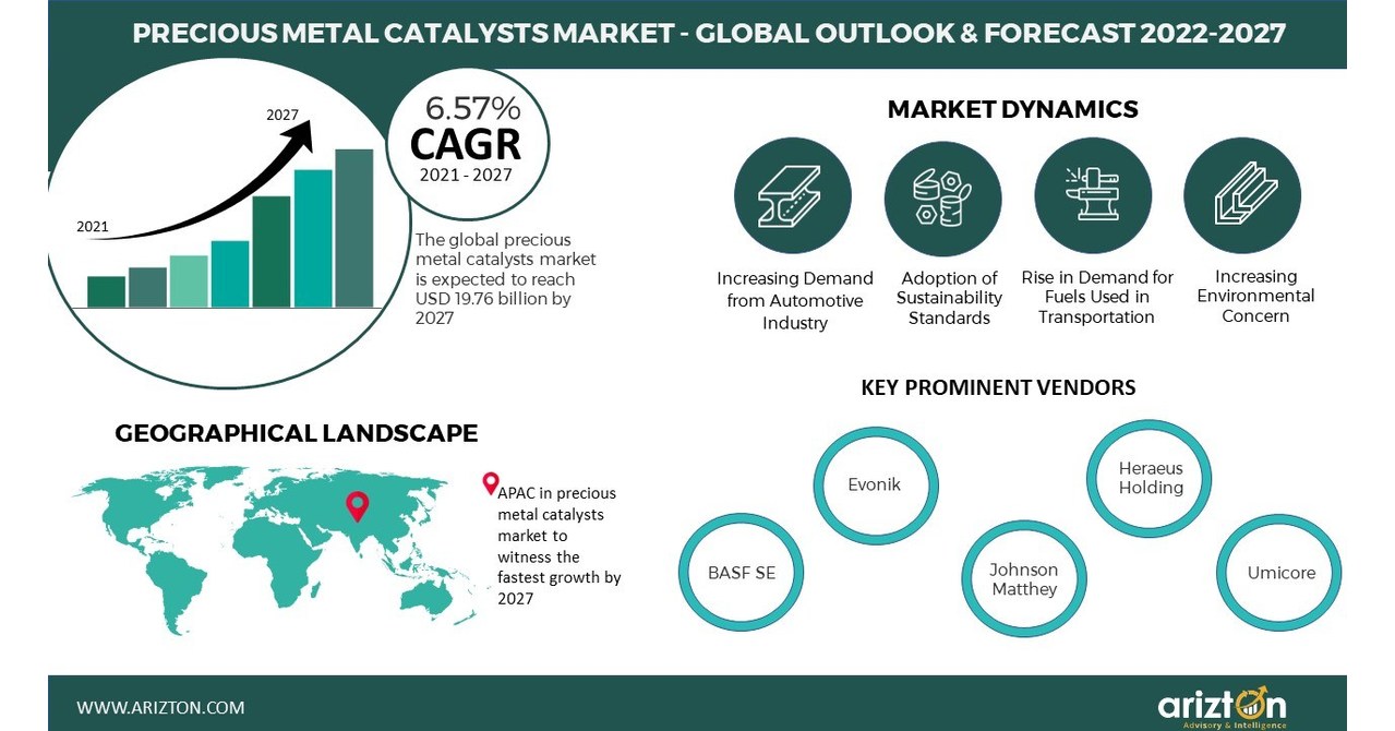 Precious Metal Catalysts Demand is Soaring High. More than 68,000 Tons ...
