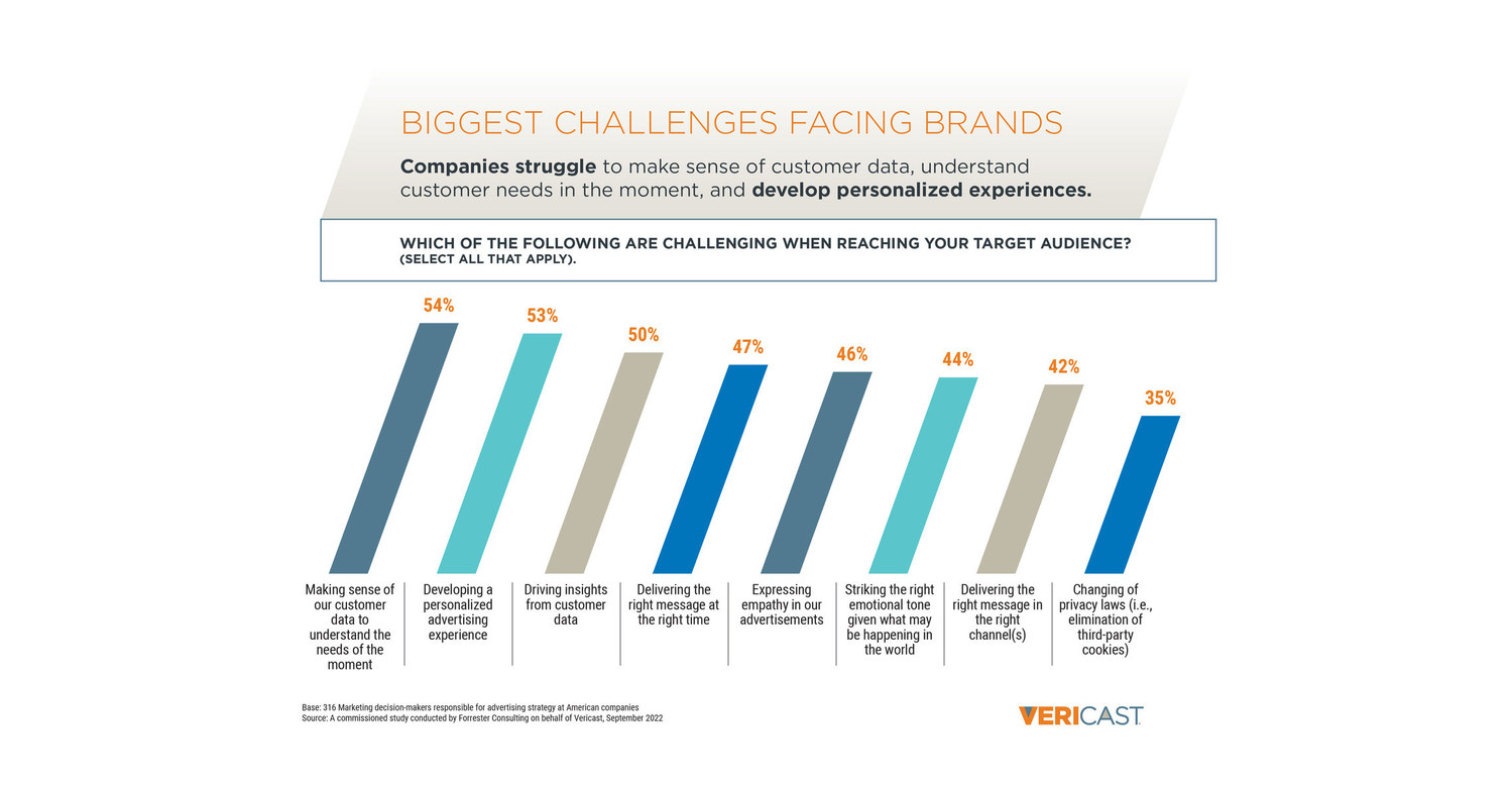 Vericast Survey Finds Brands Struggle to Cash in on Consumer Spending