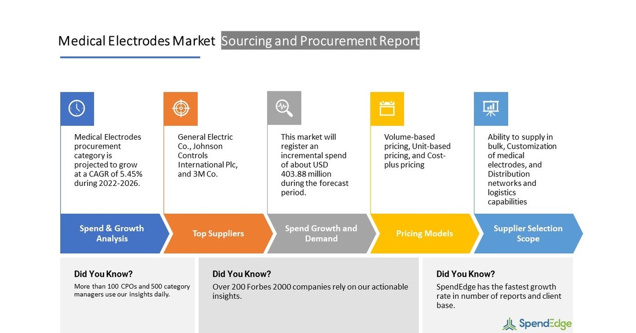 Evaluate and Track "Medical Electrodes Market" | Procurement Research ...