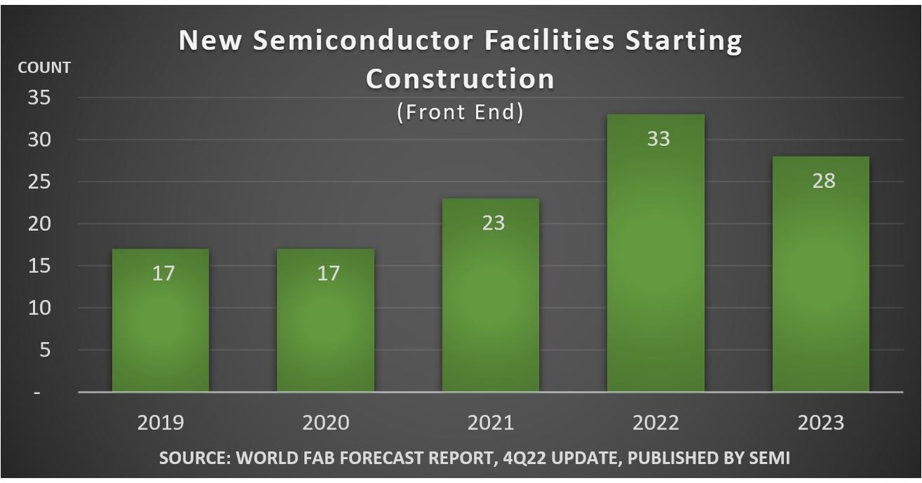 Global Chip Industry Projected to Invest More Than $500 Billion in New ...