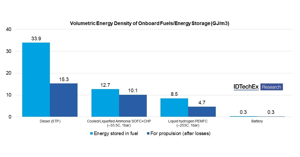 How Solid-Oxide Fuel Cells Could Save the Maritime Sector, Reports IDTechEx