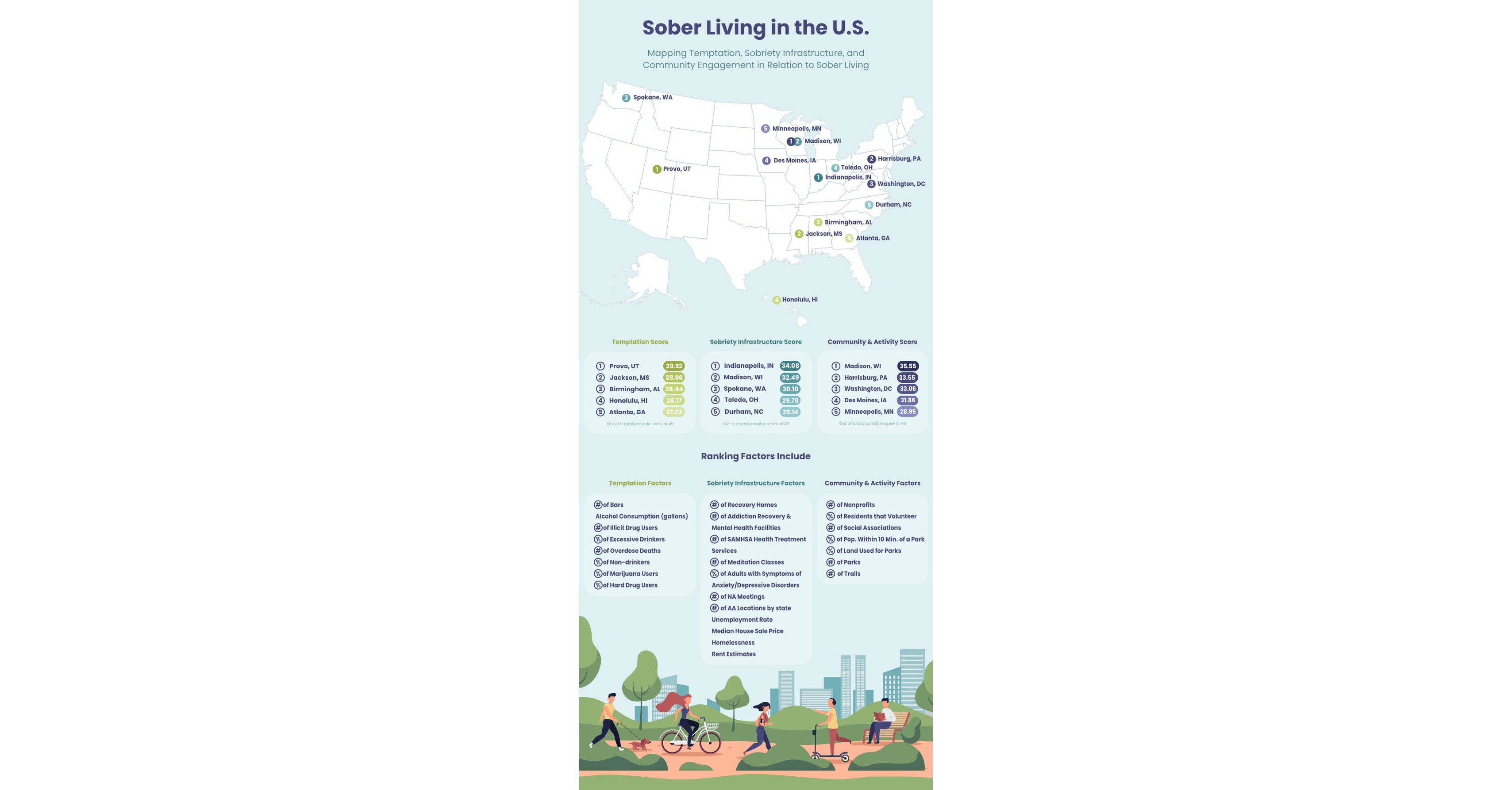 Data Finds the Best U.S. Cities for Sober Living, Madison Ranks #1
