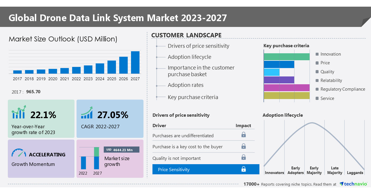 Drone data link system market: Historic industry size & analysis of 15 vendors and 7 countries ...