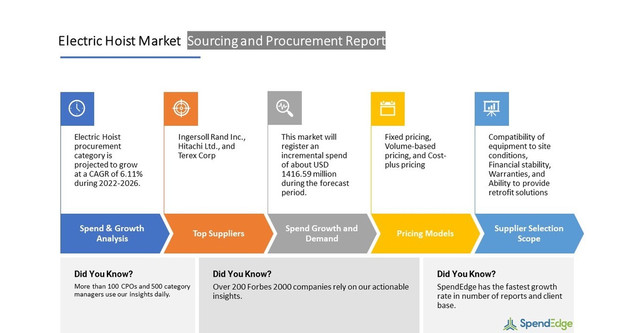 Global Electric Hoist Market Sourcing and Procurement Report with Top ...