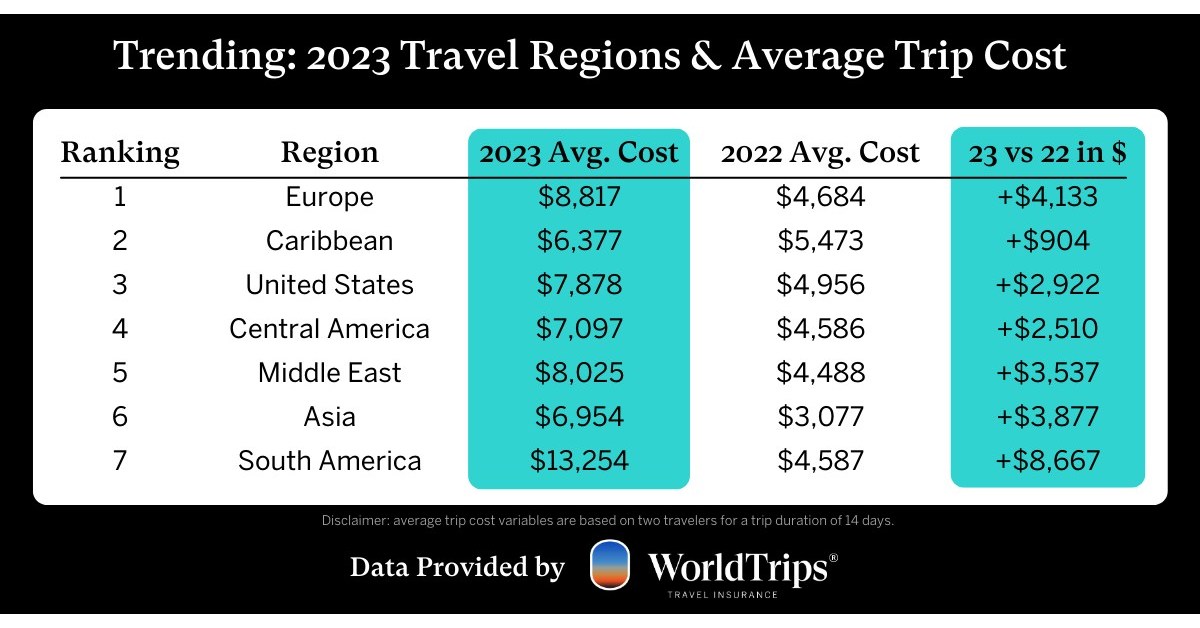WorldTrips Reports Higher Travel Insurance Demand as Trip Costs Rise