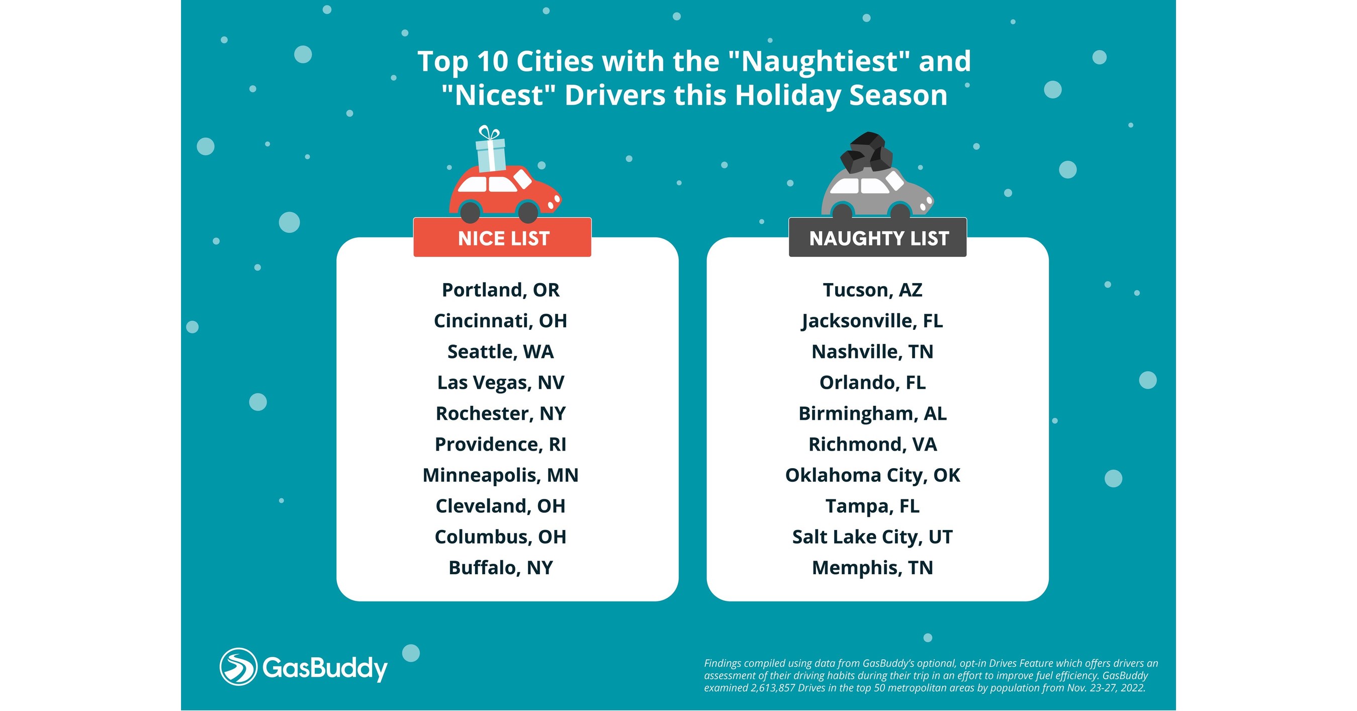 Naughty or Nice: GasBuddy Study Reveals U.S. Cities with the ...
