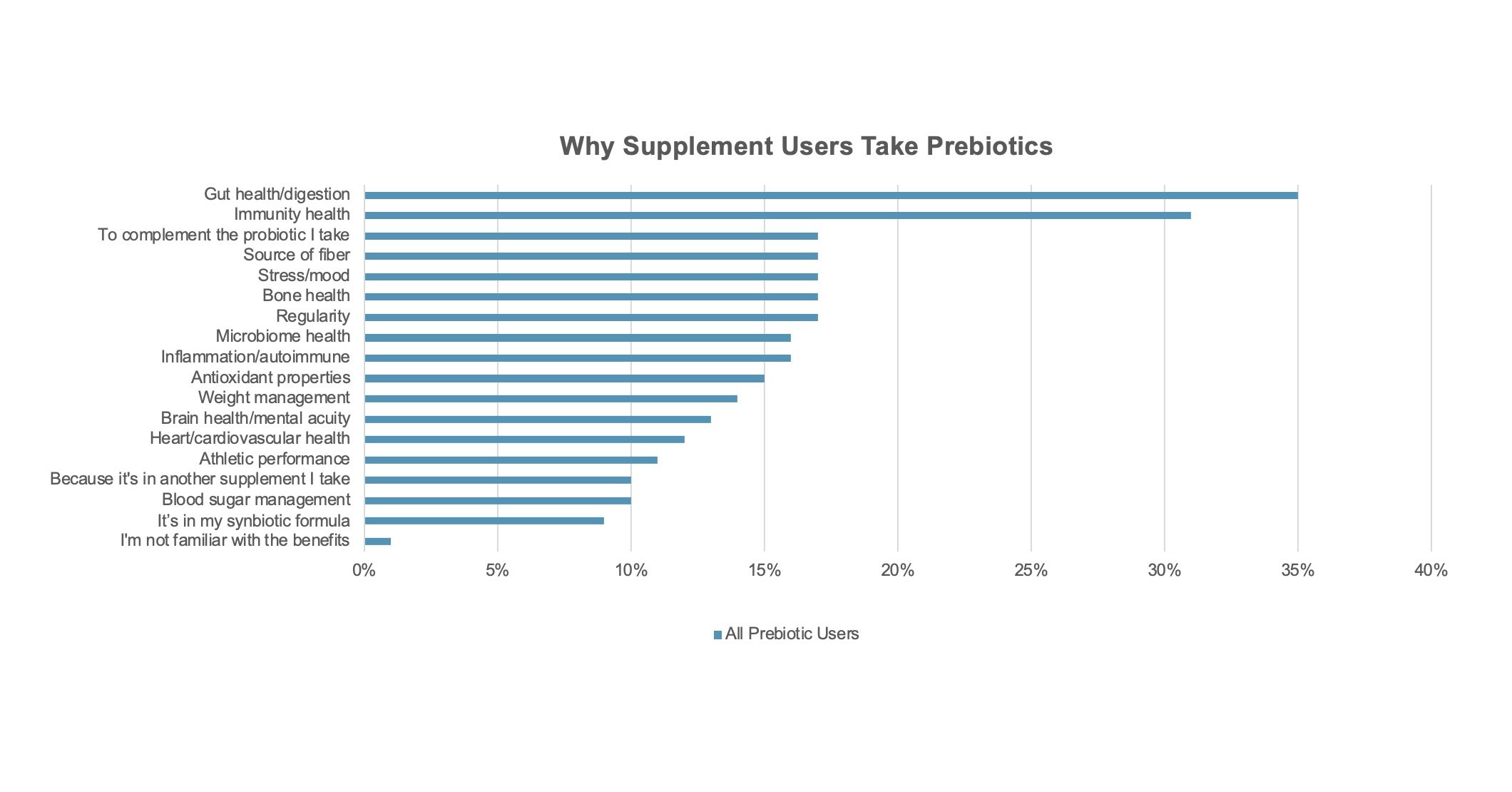 Industry Transparency Center Releases 2022 Consumer Supplement User ...