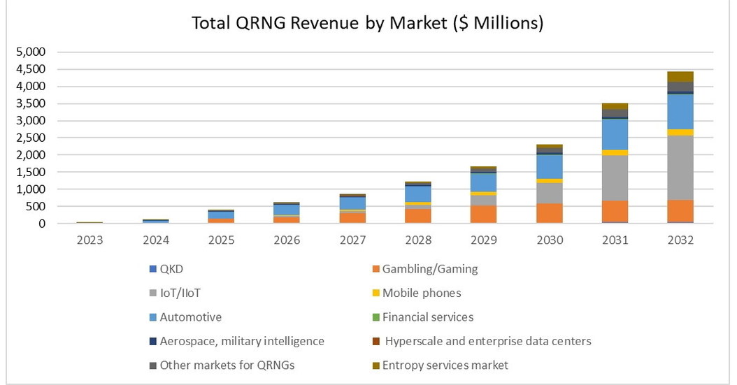 IQT Research Predicts QRNG Market Will Reach $1.2 Billion by 2028 and ...