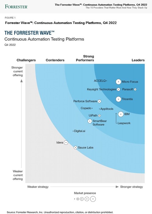 Parasoft Named a Leader in Continuous Automation Testing Platforms