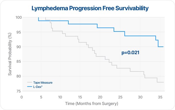New Data Presented at the 2022 San Antonio Breast Cancer Symposium ...