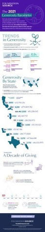 FOUNDATION SOURCE RELEASES ITS INAUGURAL GENEROSITY BAROMETER, A ...