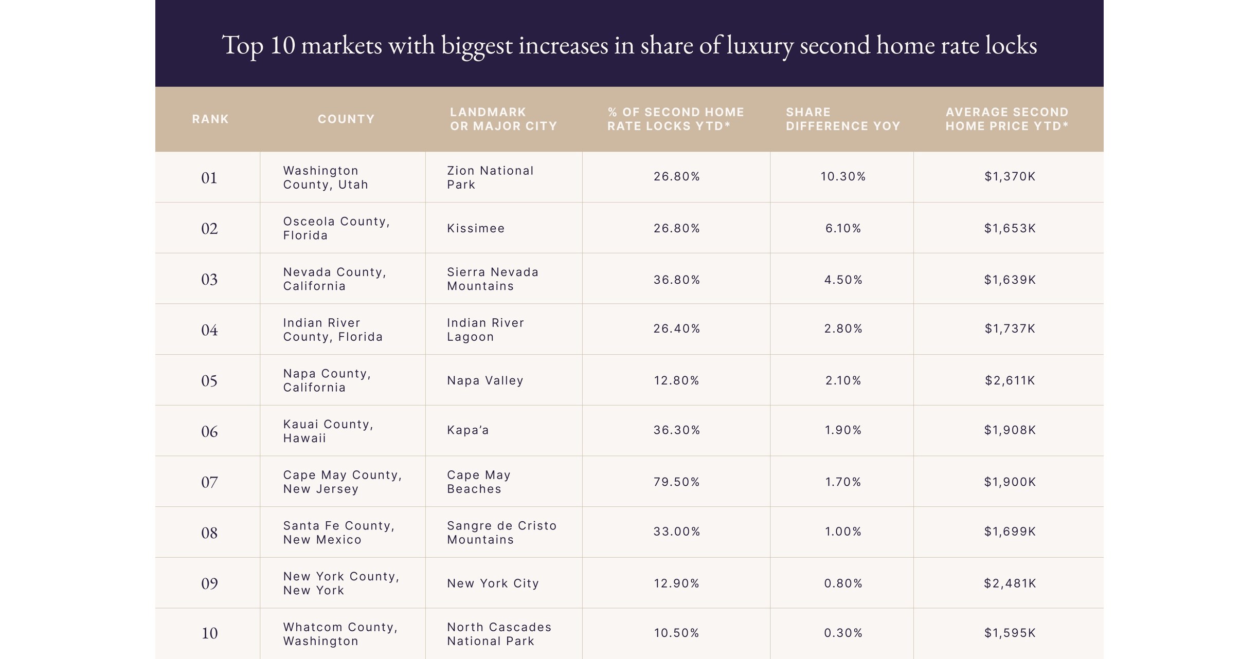 Pacaso Reveals Top Ten US Luxury Second Home Markets of 2022 - Dec 15, 2022