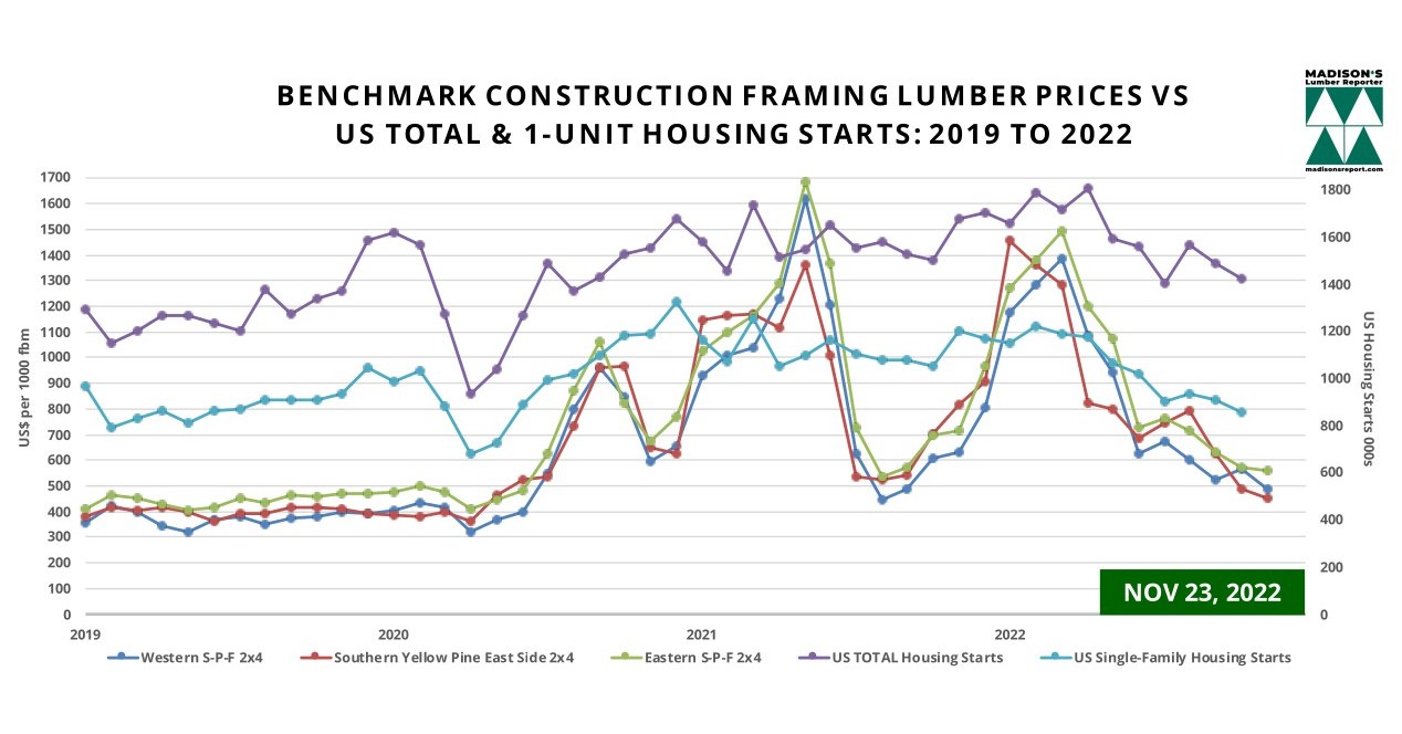 North America Softwood Lumber Market Year-End Update: 2022