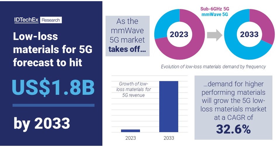 IDTechEx Discusses the Low-loss Materials' US$1.8 Billion Market ...
